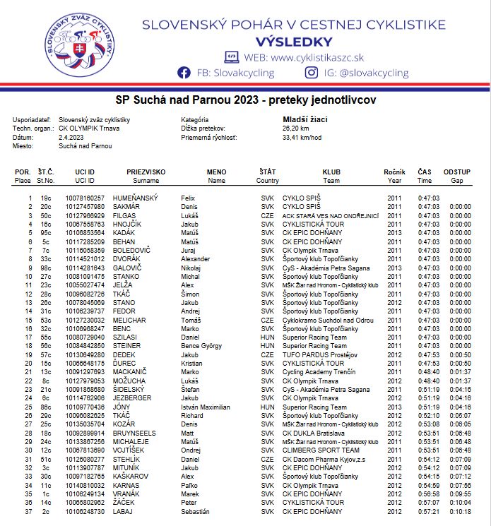 Slovenský Pohár v Suché nad Parnou u Trnavy a sprint balíku do cíle :: CK Suchdol nad Odrou